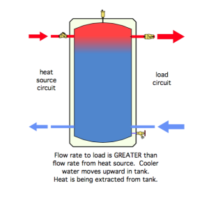 2-Pipe Versus 4-Pipe Buffer Tank Configurations
