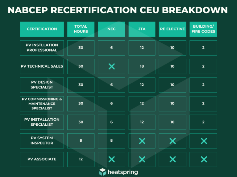 Renewing Your NABCEP Certification? Here's What You Need - HeatSpring Magazine