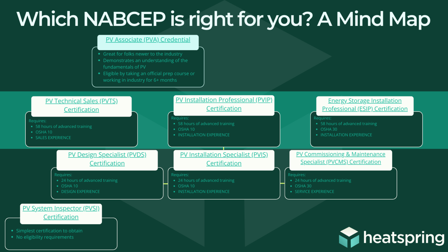 Which NABCEP is right for you? Let’s Use a Mind Map to Find Out ...